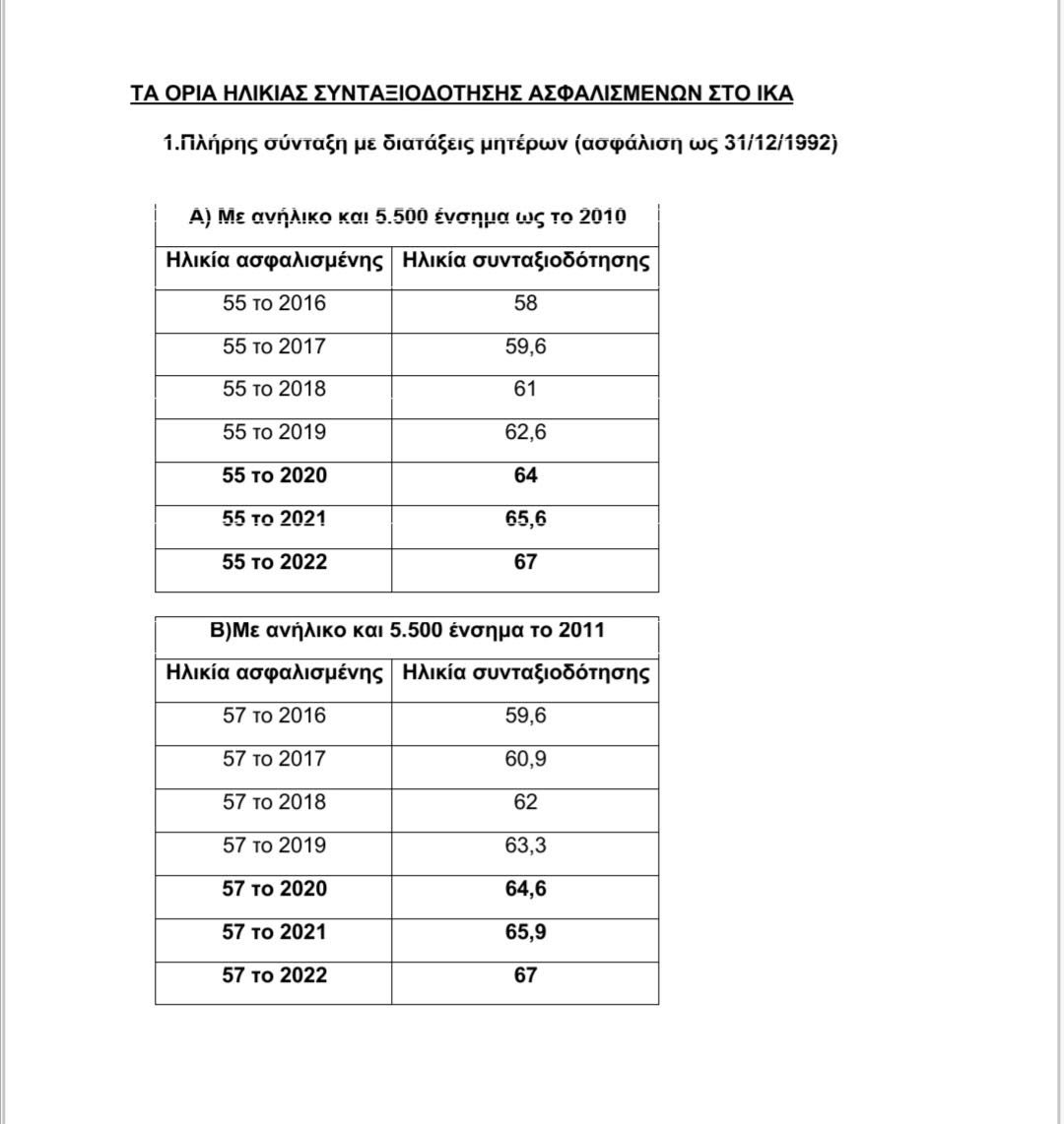 Όρια συνταξιοδότησης πρώην ΙΚΑ: Τελευταία ευκαιρία για σύνταξη πριν τα ...